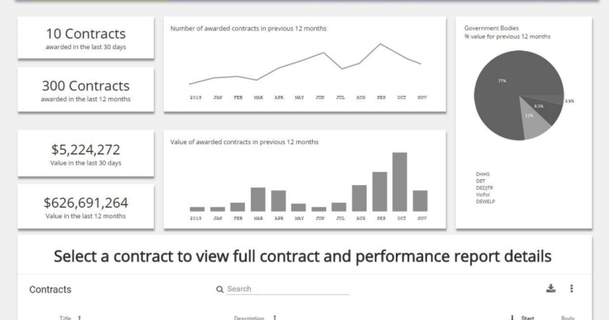 codeforaustralia.org | Construction Contracts Register